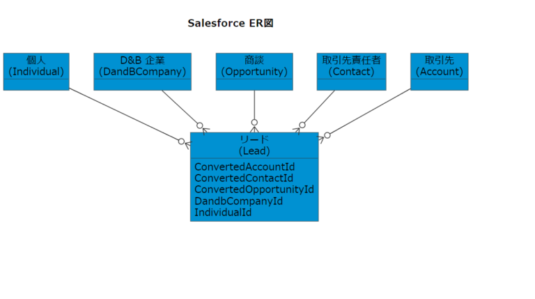 【Salesforce】Salesforce DevToolsの使い方 - マツのモト